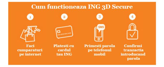 ING schimbă sistemul 3D Secure pentru carduri, introduce parolă prin ...